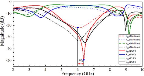 Figure 7 From Design Of Superconducting Coplanar Waveguide Rat Race And Branch Line Coupler For