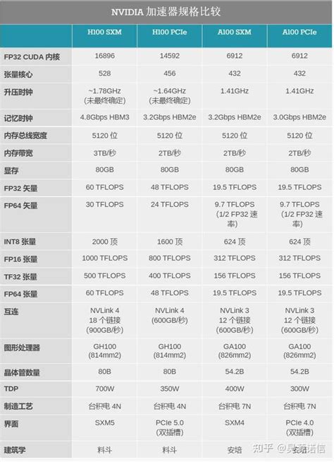 Nvidia H100 Gpu 深度学习性能分析 知乎