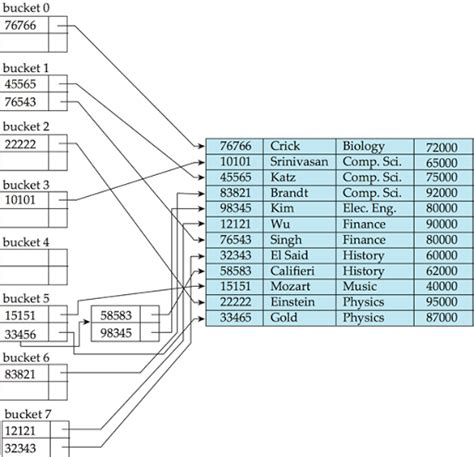 Tìm Hiểu Về Index Trong Database