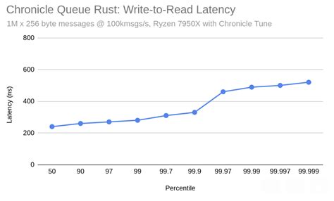 Rust Language Addition To Chronicle Queue Enterprise Chronicle Software