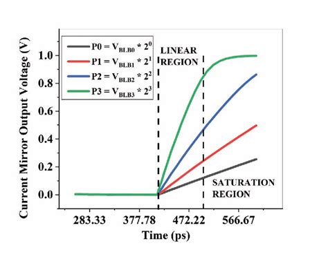 Figure 3 From Design And Analysis Of Multibit Multiply And Accumulate Mac Unit An Analog In