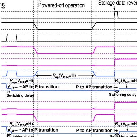Pdf Nonvolatile Static Random Access Memory Nv Sram Using Magnetic Tunnel Junctions With