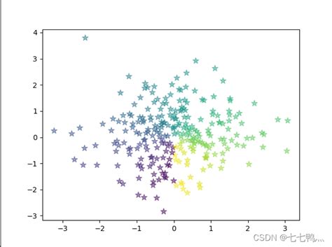 Matplotlib详细教程 四 之散点图和扇形图的绘制及其风格设置扇环散点图 Csdn博客