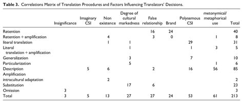 Correlations Matrix Of Translation Procedures And Factors Influencing Download Scientific