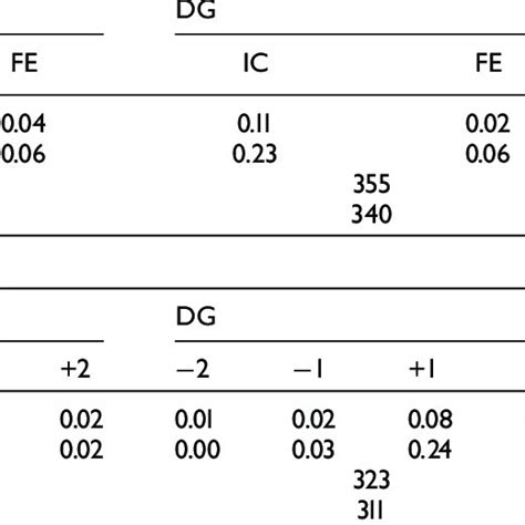 Frequencies And Trial Numbers For The Binding Tasks Spatial Binding Task Download Table