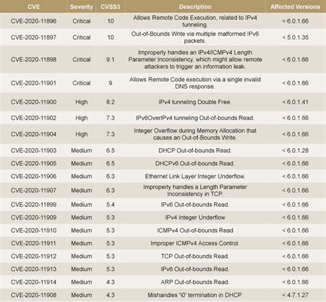 Ripple20 And What It Means To Your Product Security Cybellum