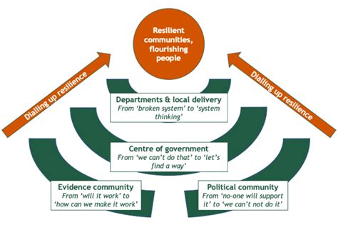 Efficiency And Resilience How Can We Adjust The Dial