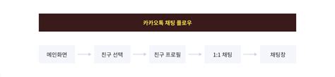 국민 메신저 ‘카카오톡과 ‘라인의 Ui·ux 디자인 차이 Digital Insight 디지털 인사이트