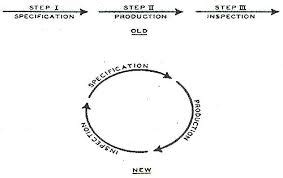 The Evolution Of The Shewhart Cycle Dr O