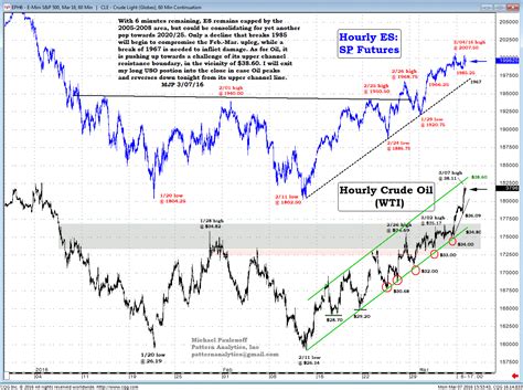 Chart On Emini Sandp 500 Mptrader