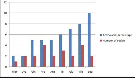 The Genetic Code Is Degenerate Amino Acids Are Encoded By E Quizlet