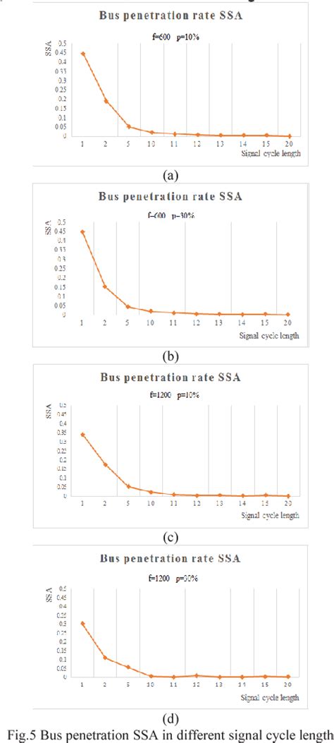 Figure 3 From Bus Penetration Rate Estimation Of Road Segment Using Bus