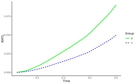 Plot Adjusted Restricted Mean Time Lost Curves — Plotrmtlcurve • Adjustedcurves