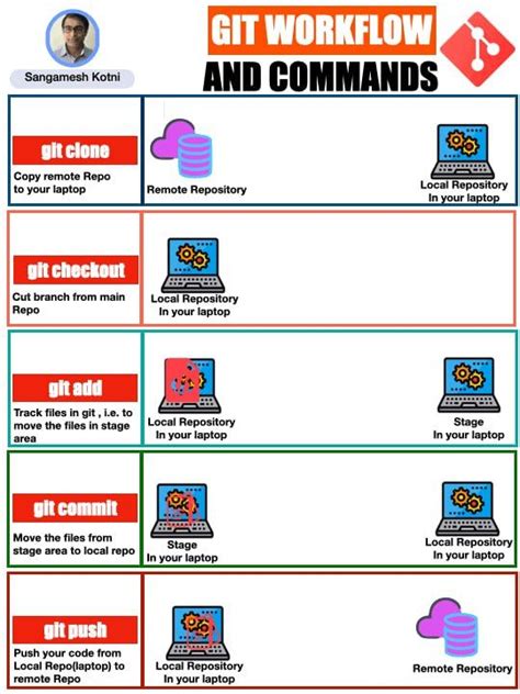 Lionel Tchami On Linkedin Git 📱 Most Used Commands On Day To Day Life 🔖𝗴𝗶𝘁 𝗰𝗹𝗼𝗻𝗲