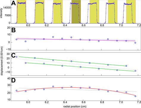 Examples For The Determination Of Radial Magnification Errors A Download Scientific Diagram