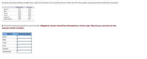 Solved A Particular Forecasting Model Was Used To Forecast A Chegg