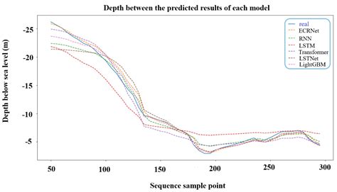Applied Sciences Free Full Text Auv Drift Track Prediction Method