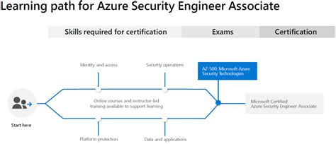 Cloud Certifications Azure Security Engineer Associate Pluralsight