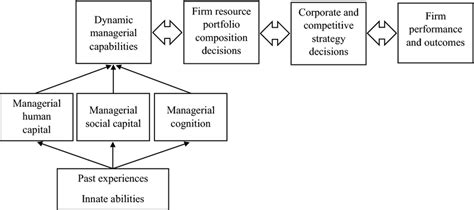 The Causal Chain Of Dynamic Managerial Capabilities Within Strategic Download Scientific