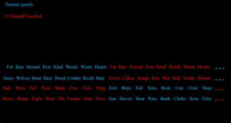 Sequences Of English Monosyllabic Words Were Presented Isochronously Download Scientific