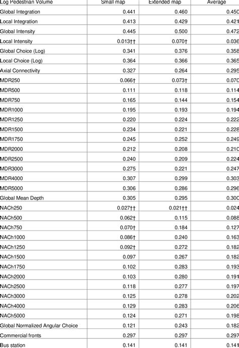Squared Correlation Coefficients Of Pedestrian Volume R² With Built Download Scientific