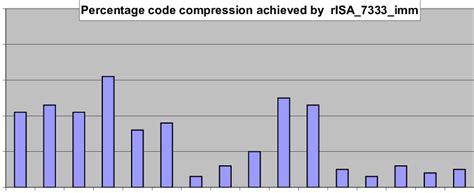 Percentage Code Compression Achieved By Using Risa 7333 Imm Download Scientific Diagram