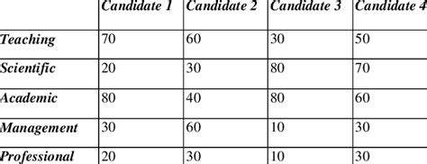 A Multi Criteria Problem Download Table