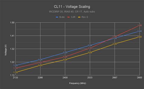 Ddr4 Memory Overclocking Guide Gamedev Guide
