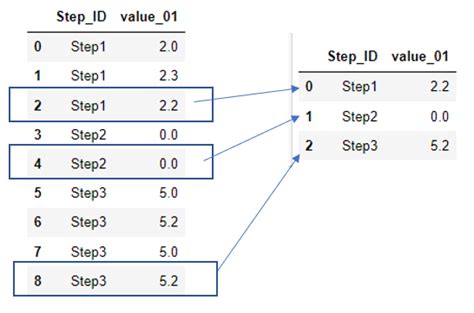 Pandas Reduce Dataframe Obtaining Last Row For Every Level In