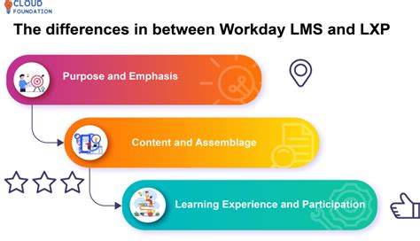 What Is Workday Lms Cloudfoundation Blog What Is Workday Lms Cloudfoundation Blog
