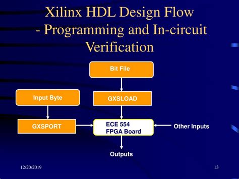 Ppt The Ece 554 Xilinx Design Process Powerpoint Presentation Free