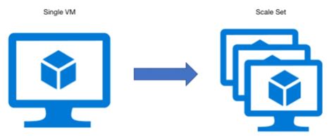 Wt Blog Itgeist Azure Virtual Machine Scale Set Vmss