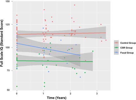 Full Scale Iq On Wechsler Intelligence Measures As A Function Of Time Download Scientific