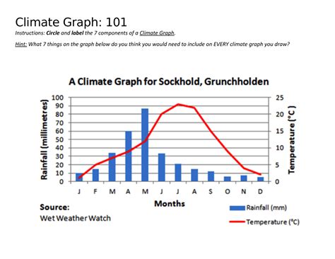 Climategraph Examples Climate Graph Instructions Circle And Label The Components Of A