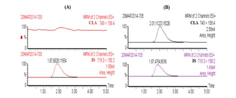 Multiple Reaction Monitoring Chromatogram Of Plasma Samples Obtained Download Scientific