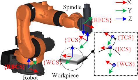Kuka Kr160 Robot With Electric Spindle And Coordinate System Download Scientific Diagram