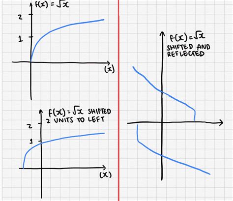 X Axis Reflection Equation X Axis Reflection Equation