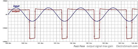 Wave Digital Filters Put On The Dunlop “fuzz Face” Distortion Circuit Circuit Bent