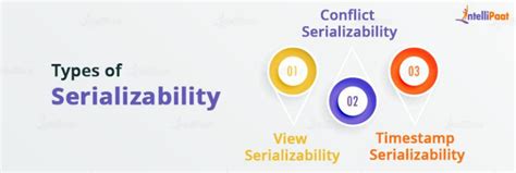 serializability in dbms intellipaat