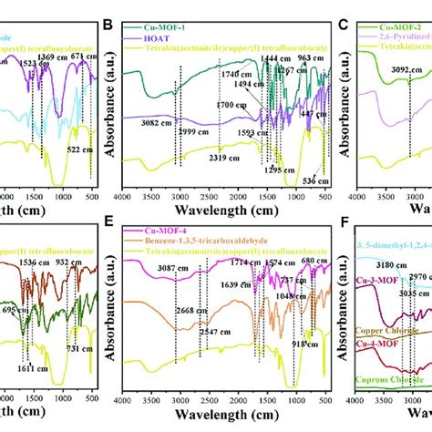 Ftir Spectra Of A Cu Mof B Cu Mof 1 C Cu Mof 2 D Cu Mof 3 Download Scientific