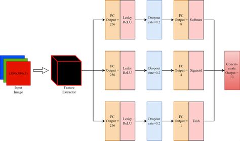 architecture of the model fc represents fully connected layer
