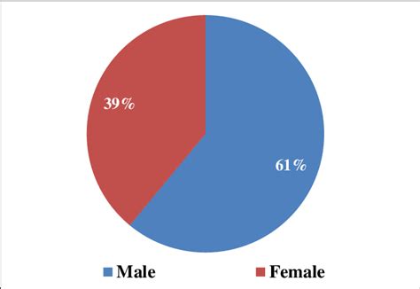 Gender Distribution In The Study Population Download Scientific Diagram