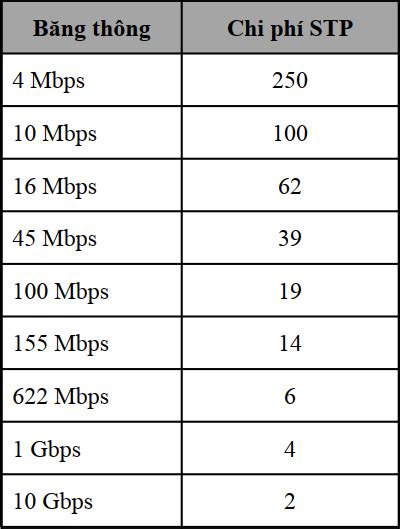 Giao Thức Spanning Tree Stp Spanning Tree Protocol