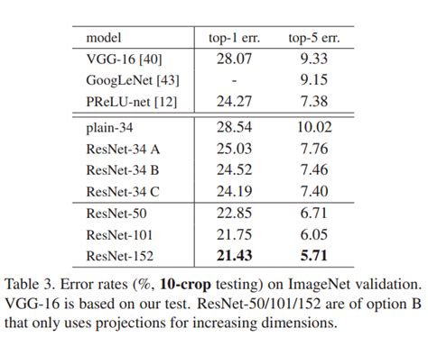 Deep Residual Learning For Image Recognition Darwin的小小ai天地