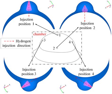 Energies Free Full Text Effect Of The Hydrogen Injection Position