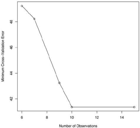 minimum cross validation error given number of input observations the download scientific