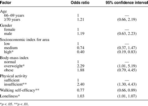 Logistic Regression Results Of Factors Affecting Attrition N 248 Download Table