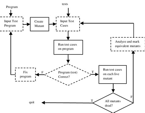Traditional Mutation Testing Process 30 Download Scientific Diagram