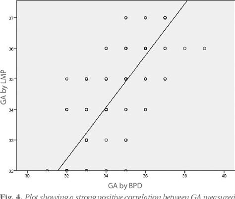 Figure 2 From Transcerebellar Diameter Versus Biparietal Diameter For The Measurement Of