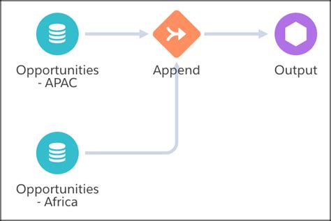 Append Node Stack Rows From Different Sets Of Data